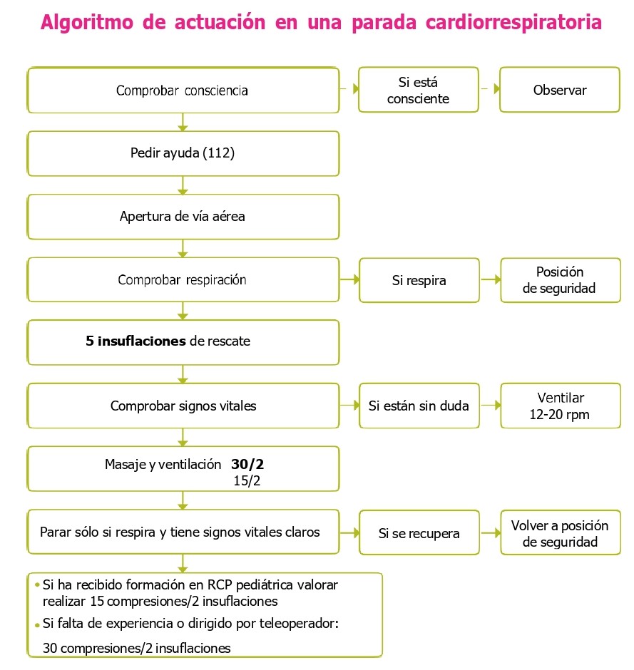 RCP básica. Cómo aprender | Familia y Salud