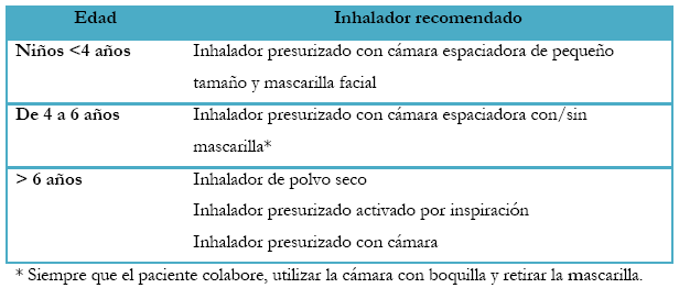 Manejo de dispositivos de inhalación en el tratamiento del asma ...